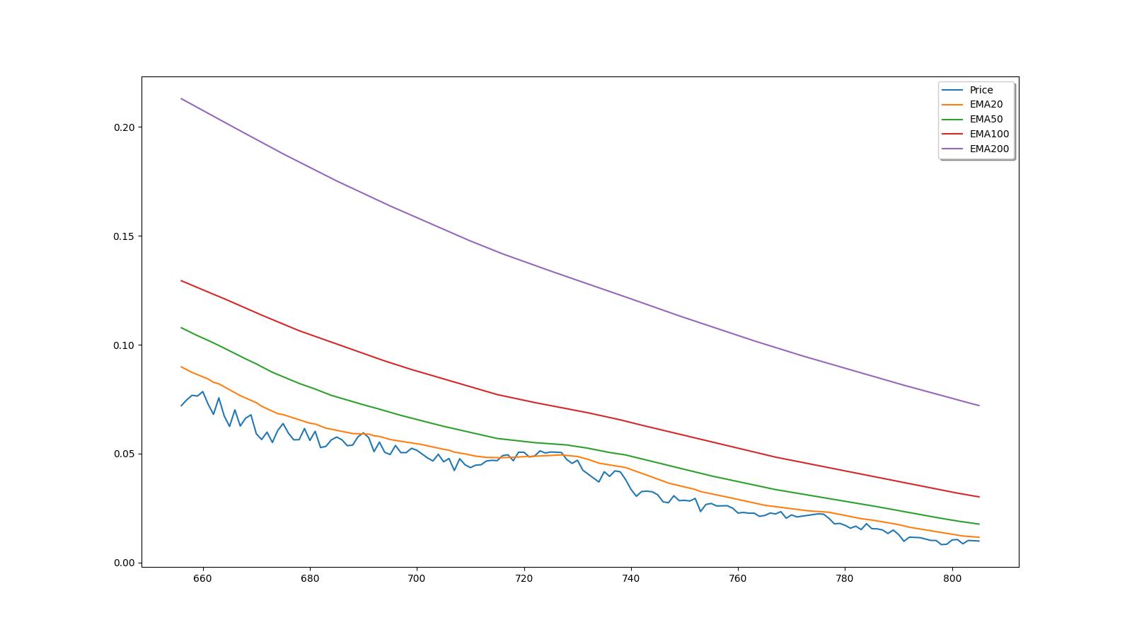 SatoshiVM Exponential Moving Averages