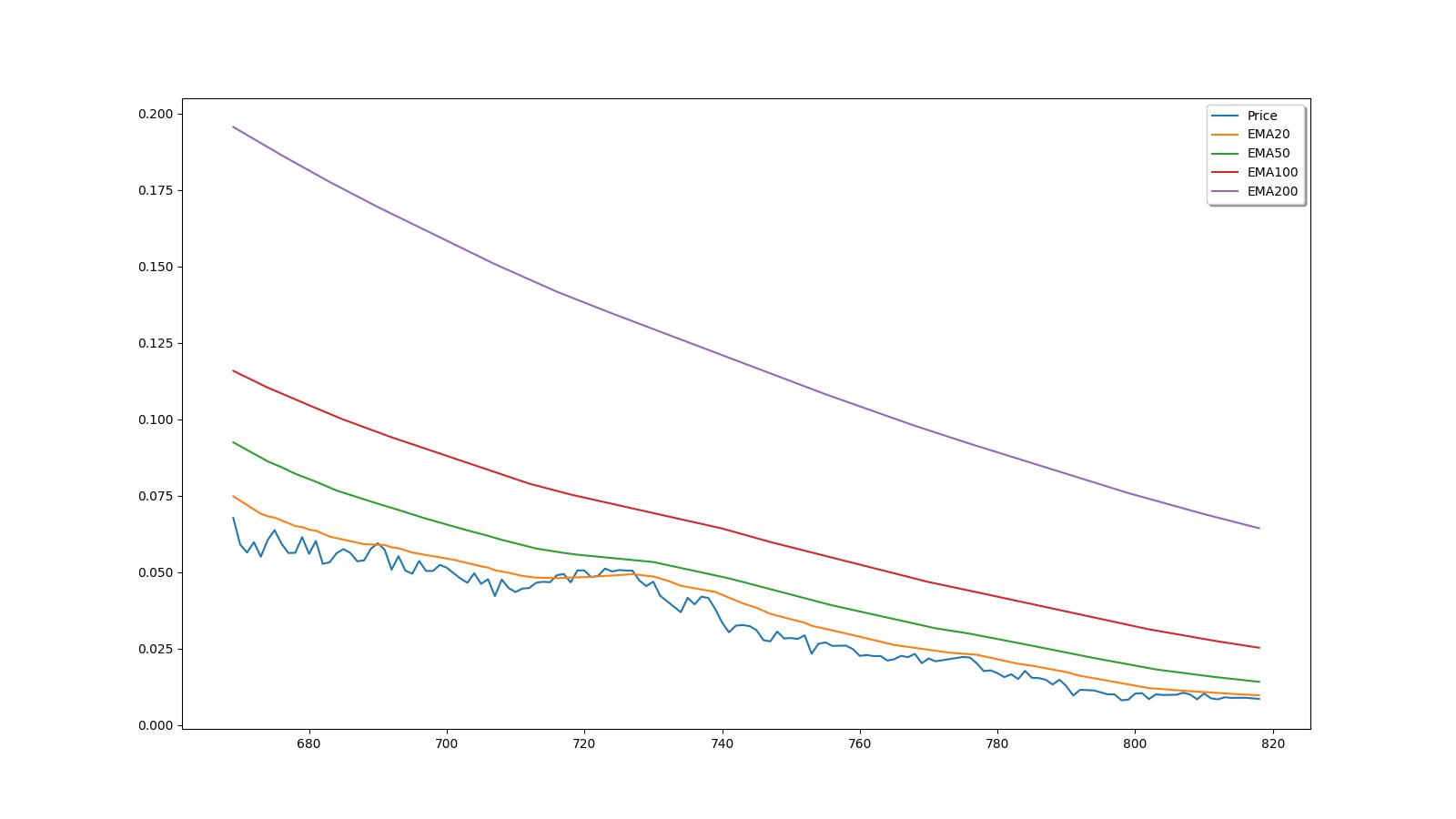 SatoshiVM Exponential Moving Averages