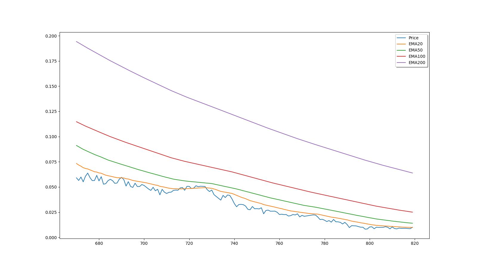 SatoshiVM Exponential Moving Averages