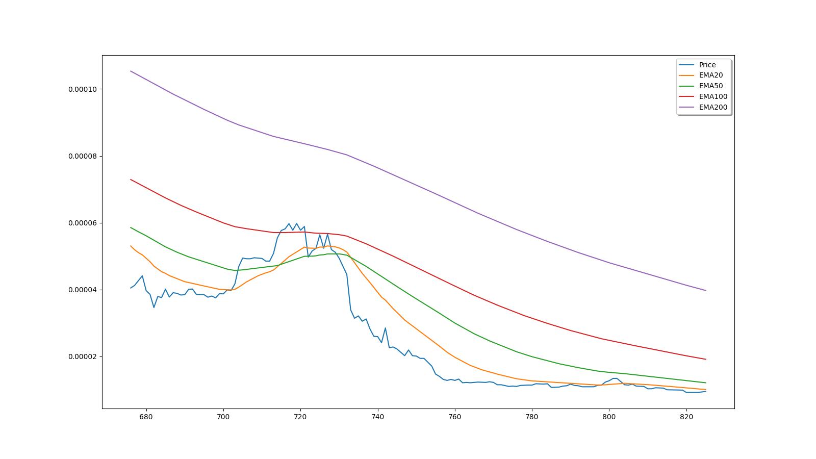 Satoxcoin Exponential Moving Averages
