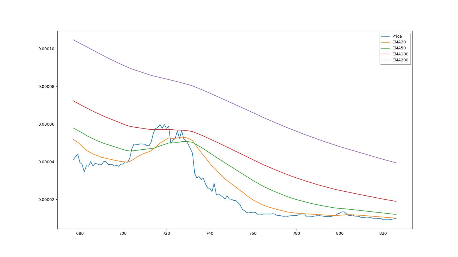 Satoxcoin Exponential Moving Averages