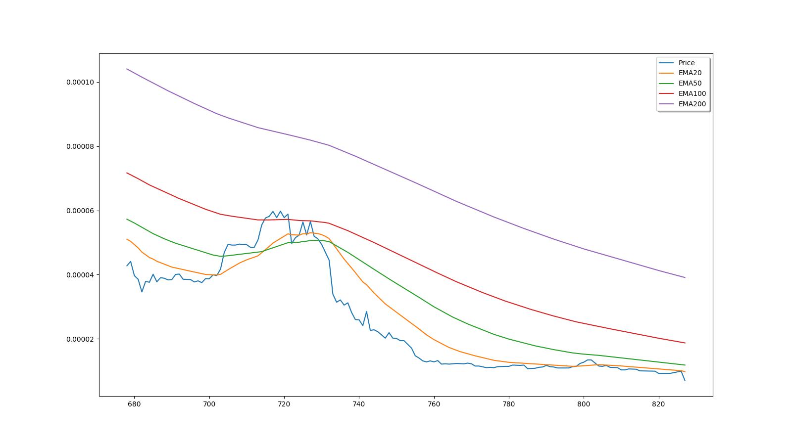 Satoxcoin Exponential Moving Averages