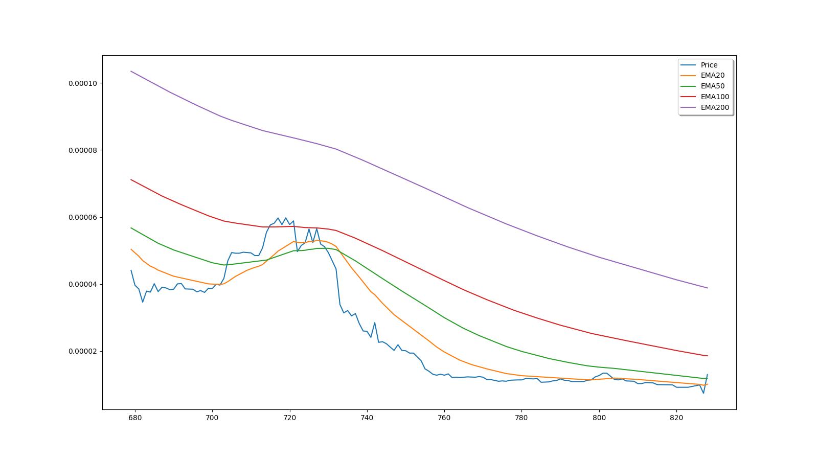 Satoxcoin Exponential Moving Averages