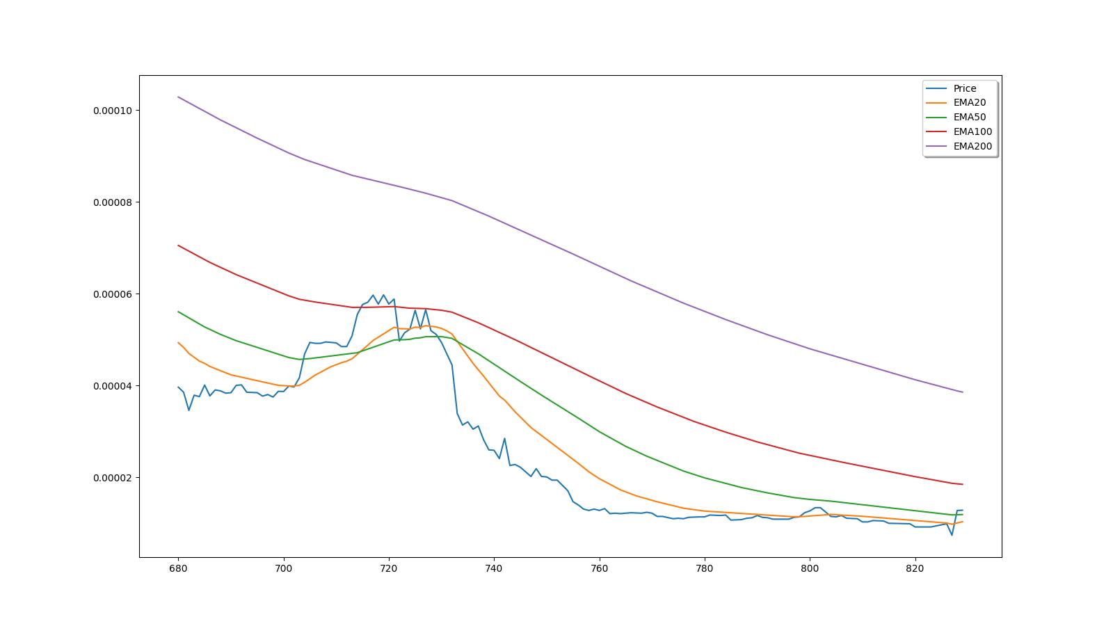 Satoxcoin Exponential Moving Averages