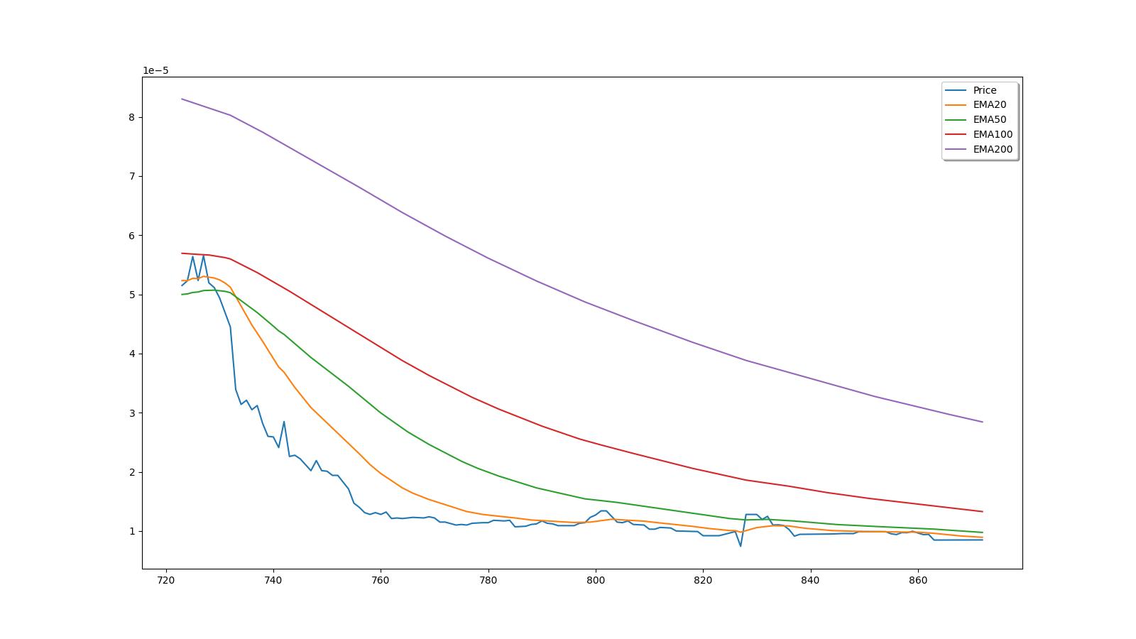 Satoxcoin Exponential Moving Averages