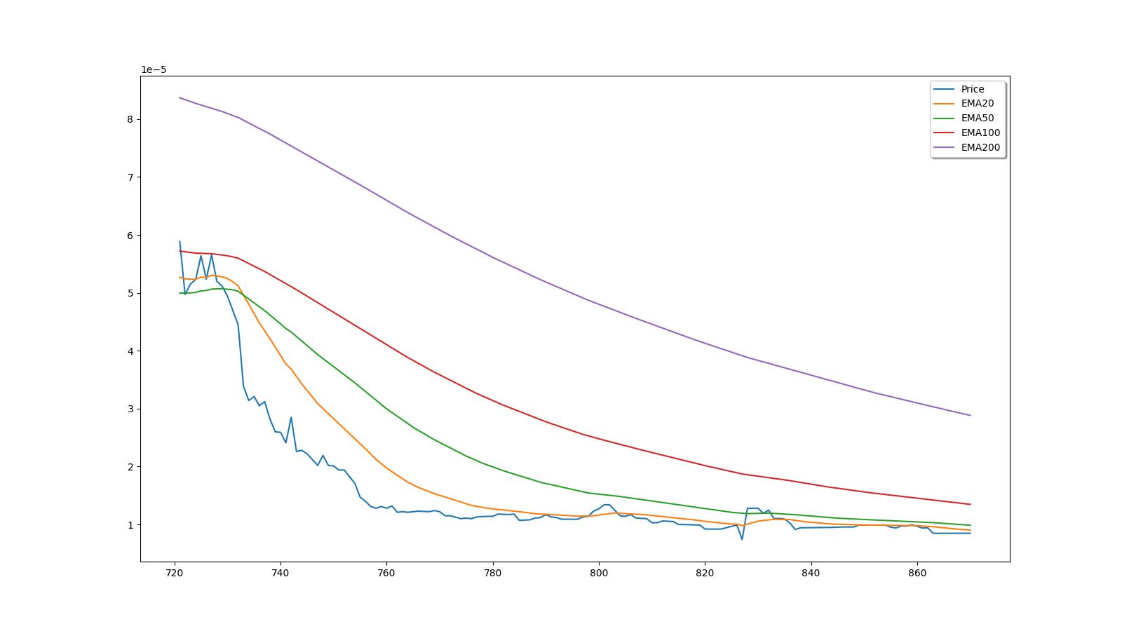 Satoxcoin Exponential Moving Averages