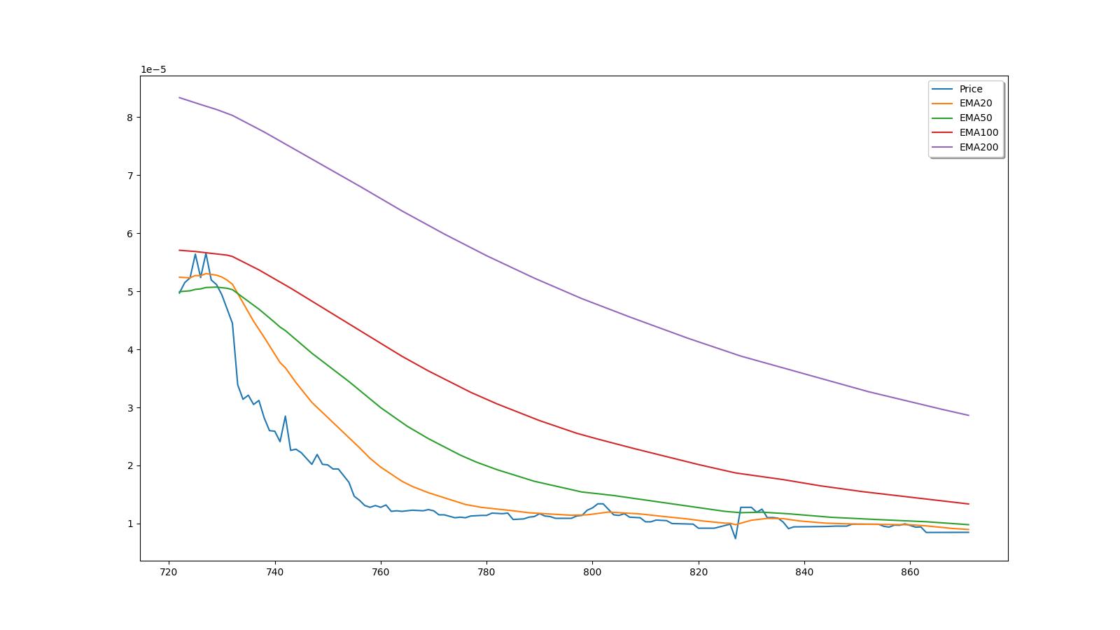 Satoxcoin Exponential Moving Averages