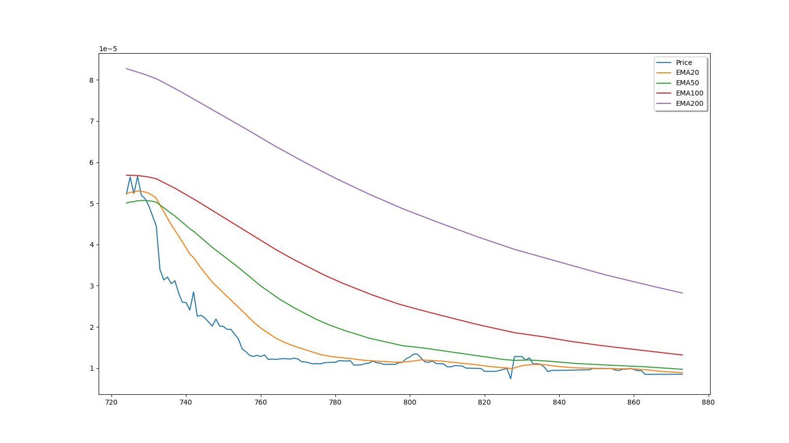 Satoxcoin Exponential Moving Averages