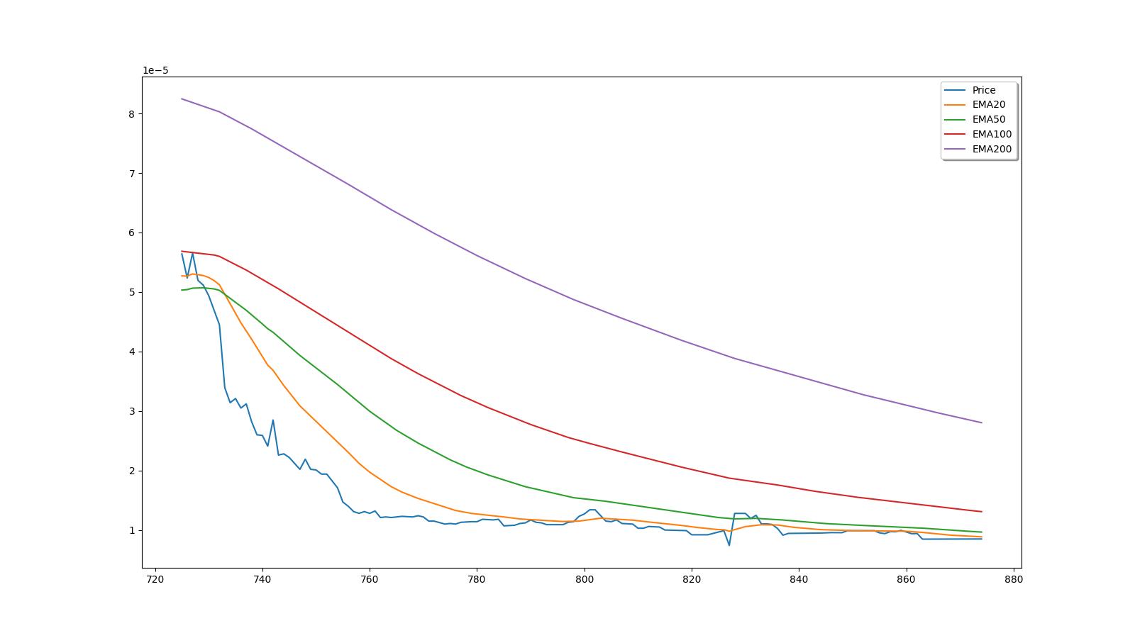 Satoxcoin Exponential Moving Averages