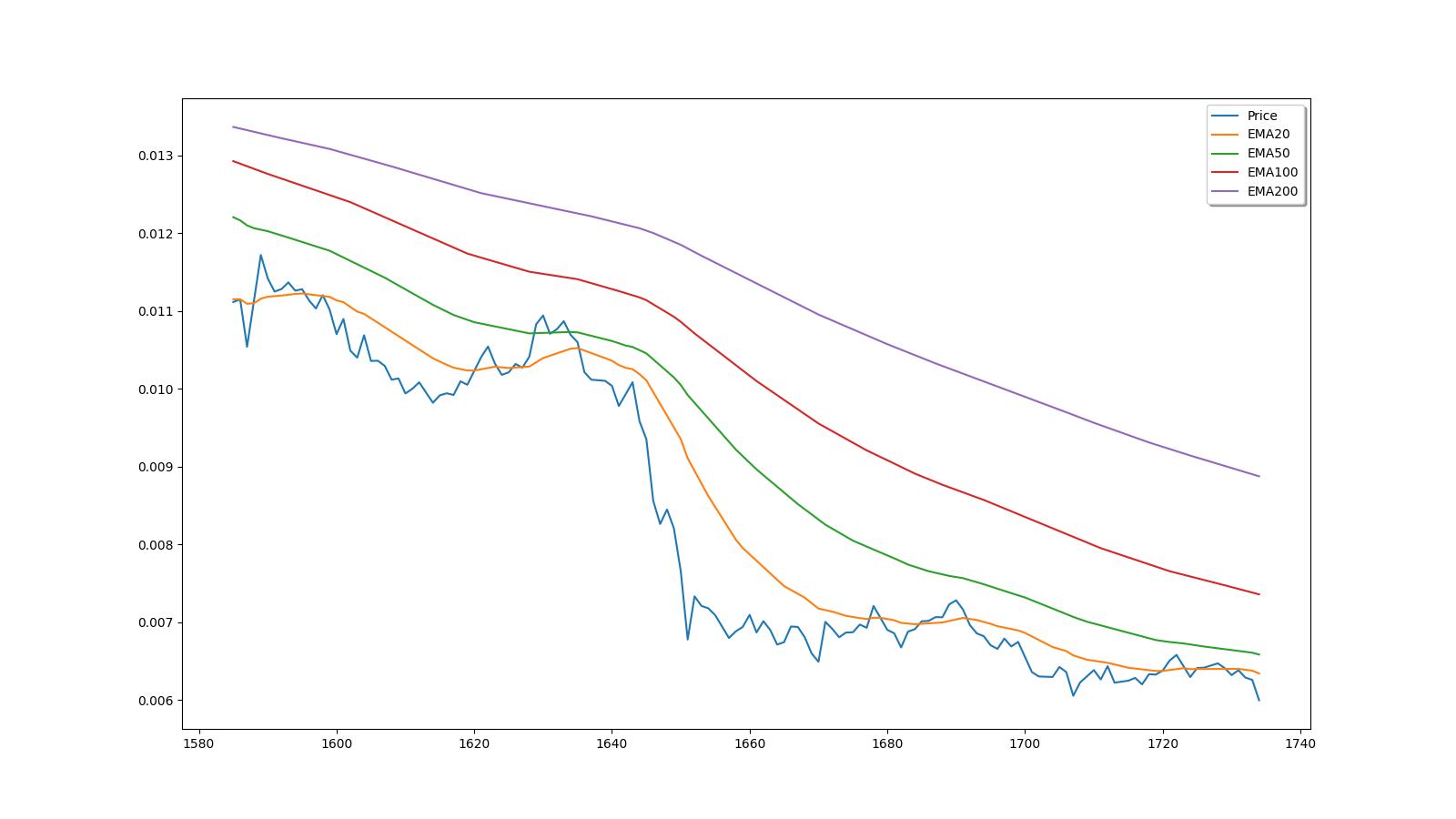 Satozhi Exponential Moving Averages
