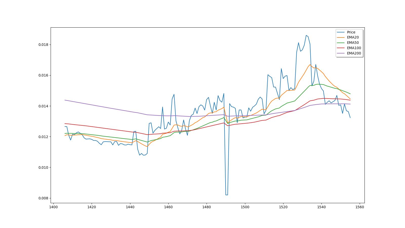 Satozhi Exponential Moving Averages