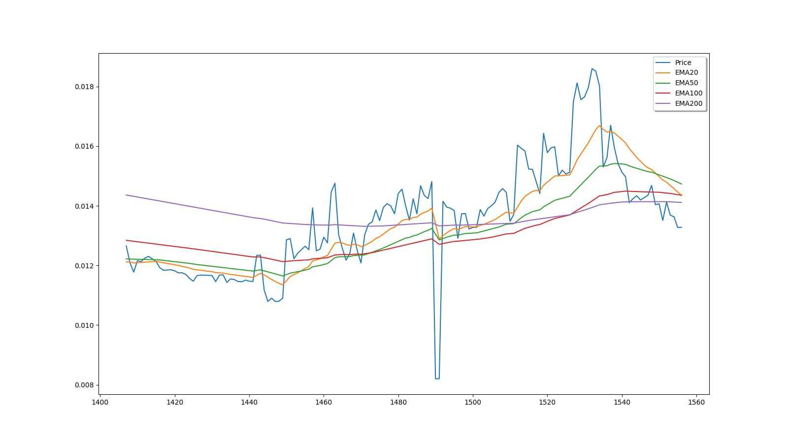 Satozhi Exponential Moving Averages