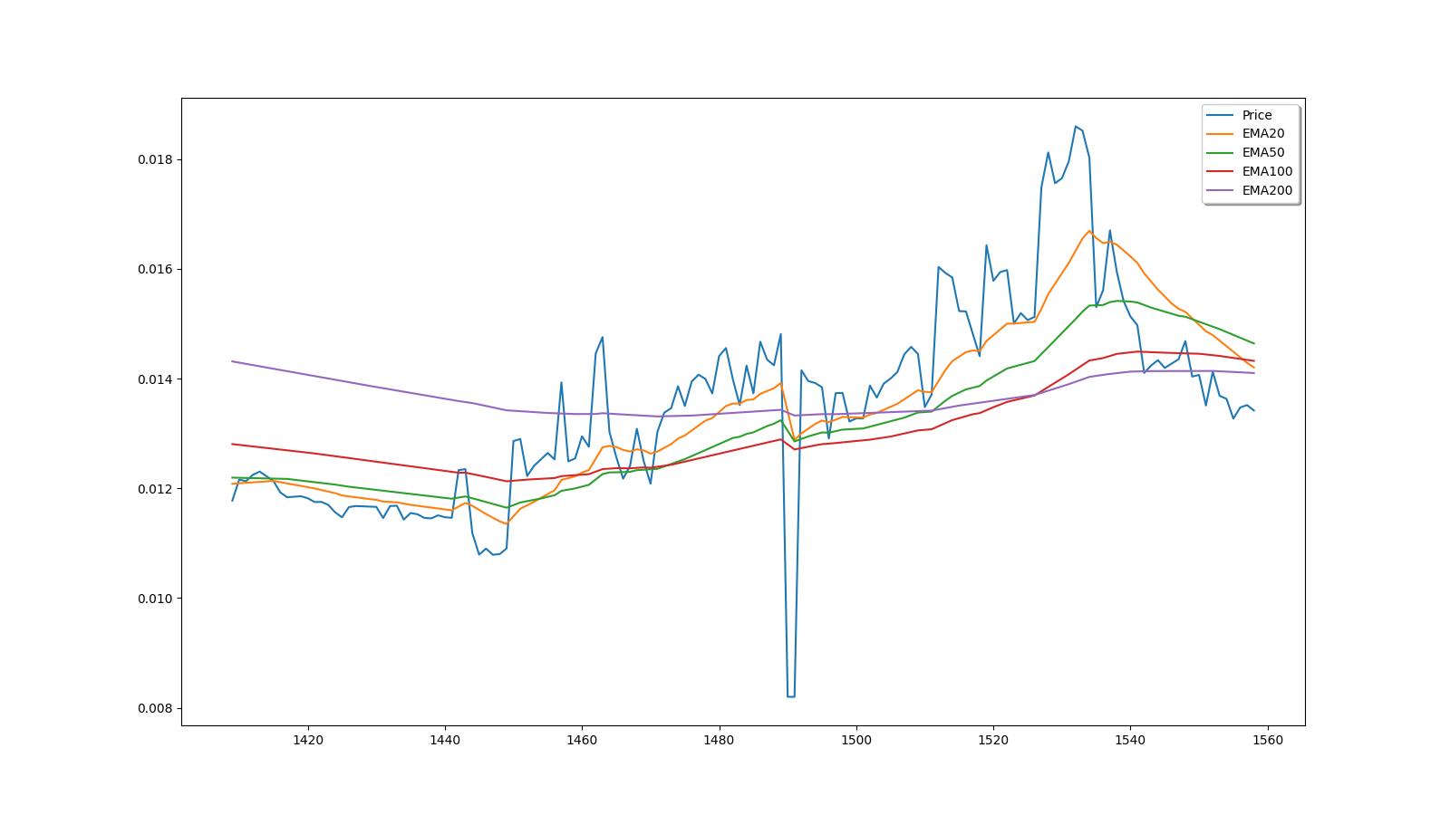Satozhi Exponential Moving Averages