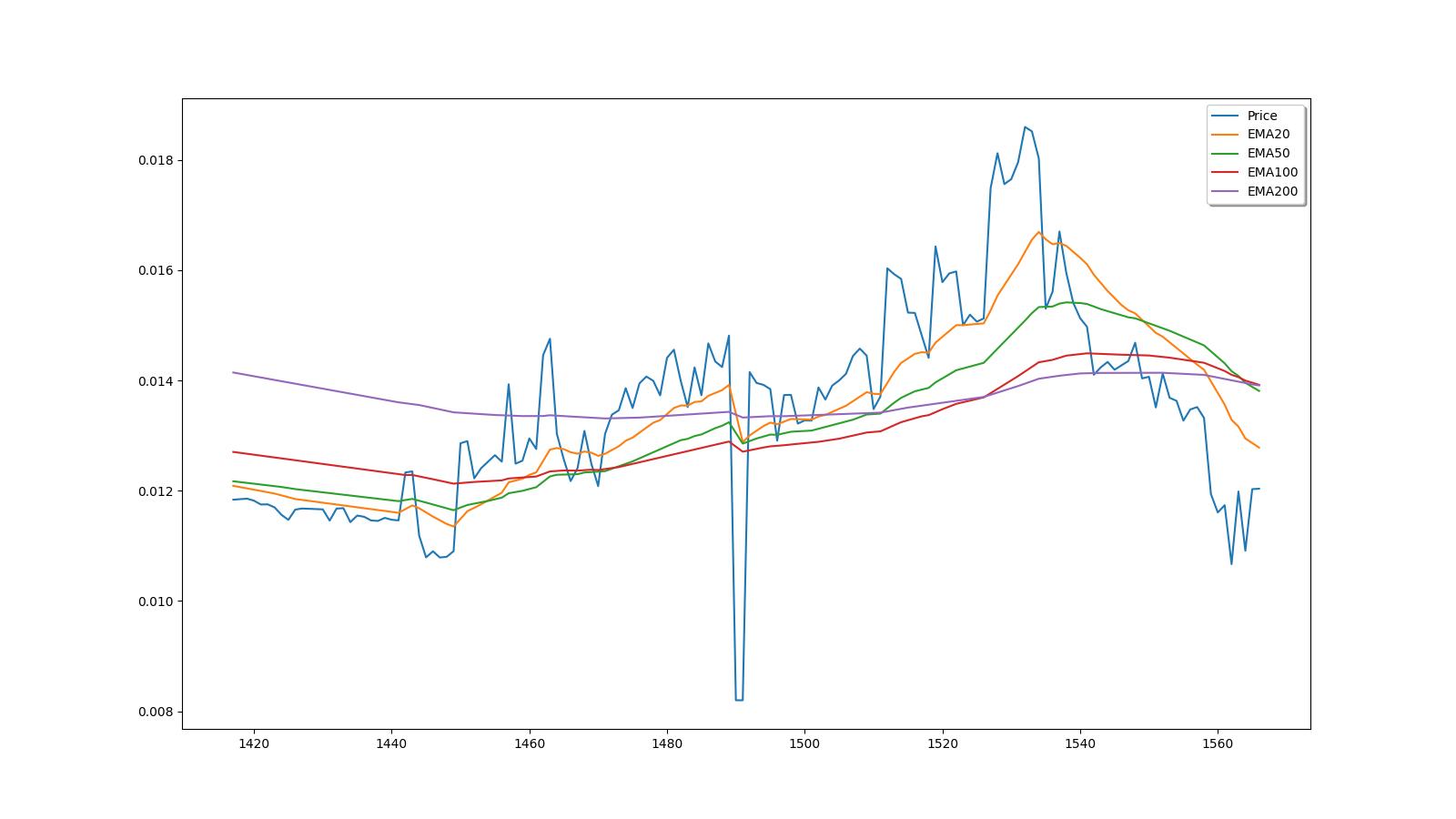 Satozhi Exponential Moving Averages