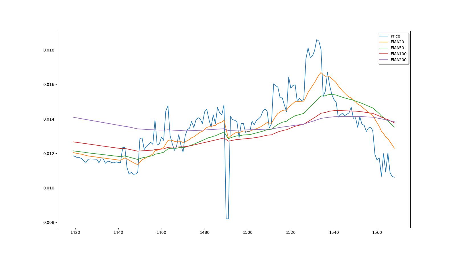 Satozhi Exponential Moving Averages
