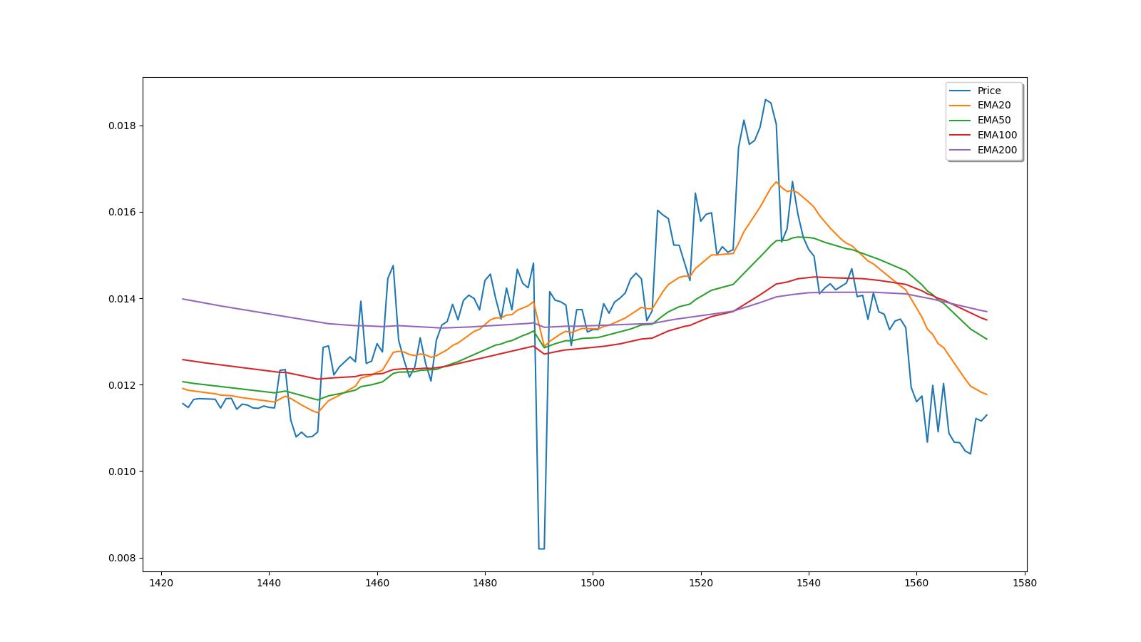 Satozhi Exponential Moving Averages