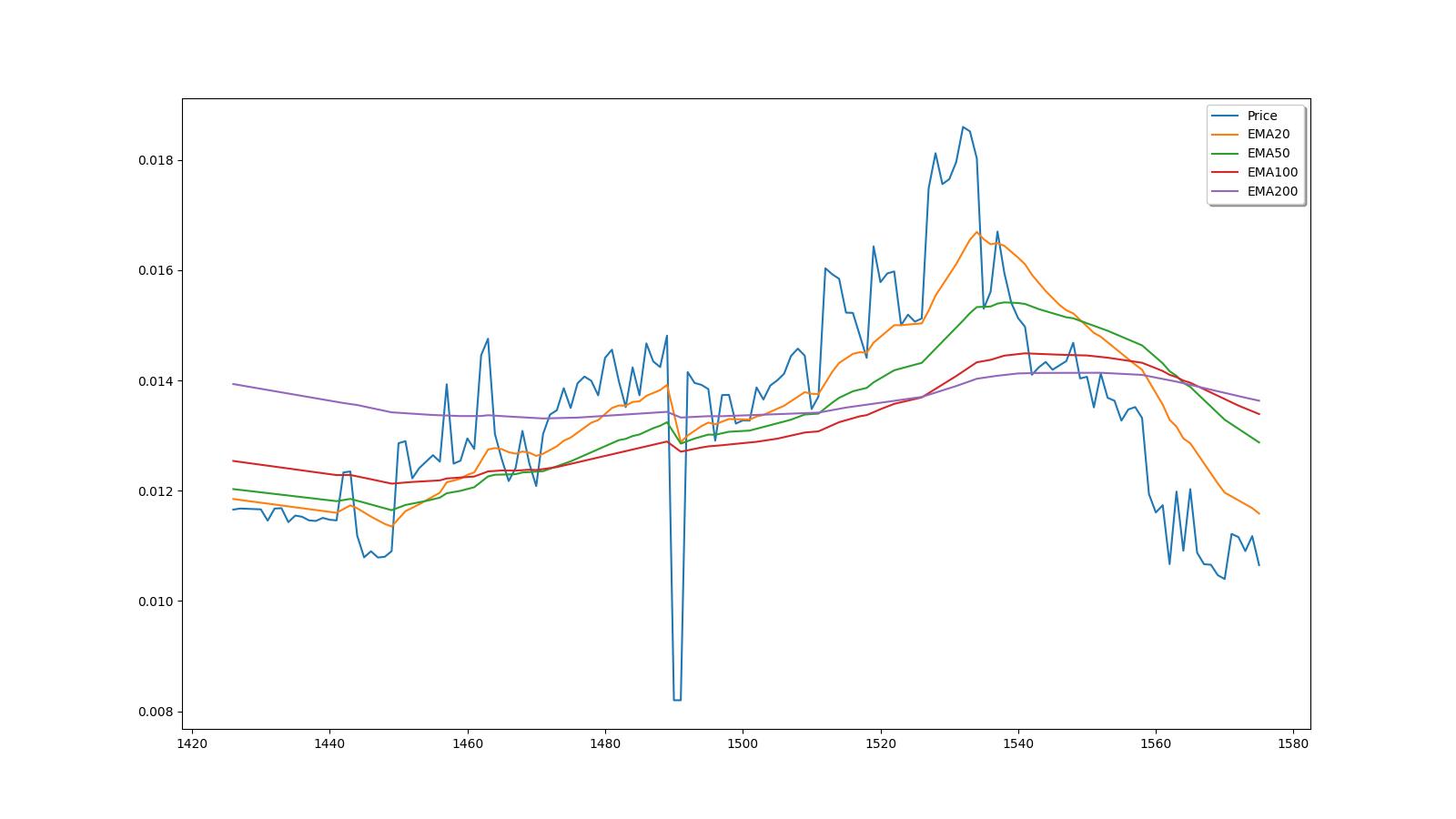 Satozhi Exponential Moving Averages