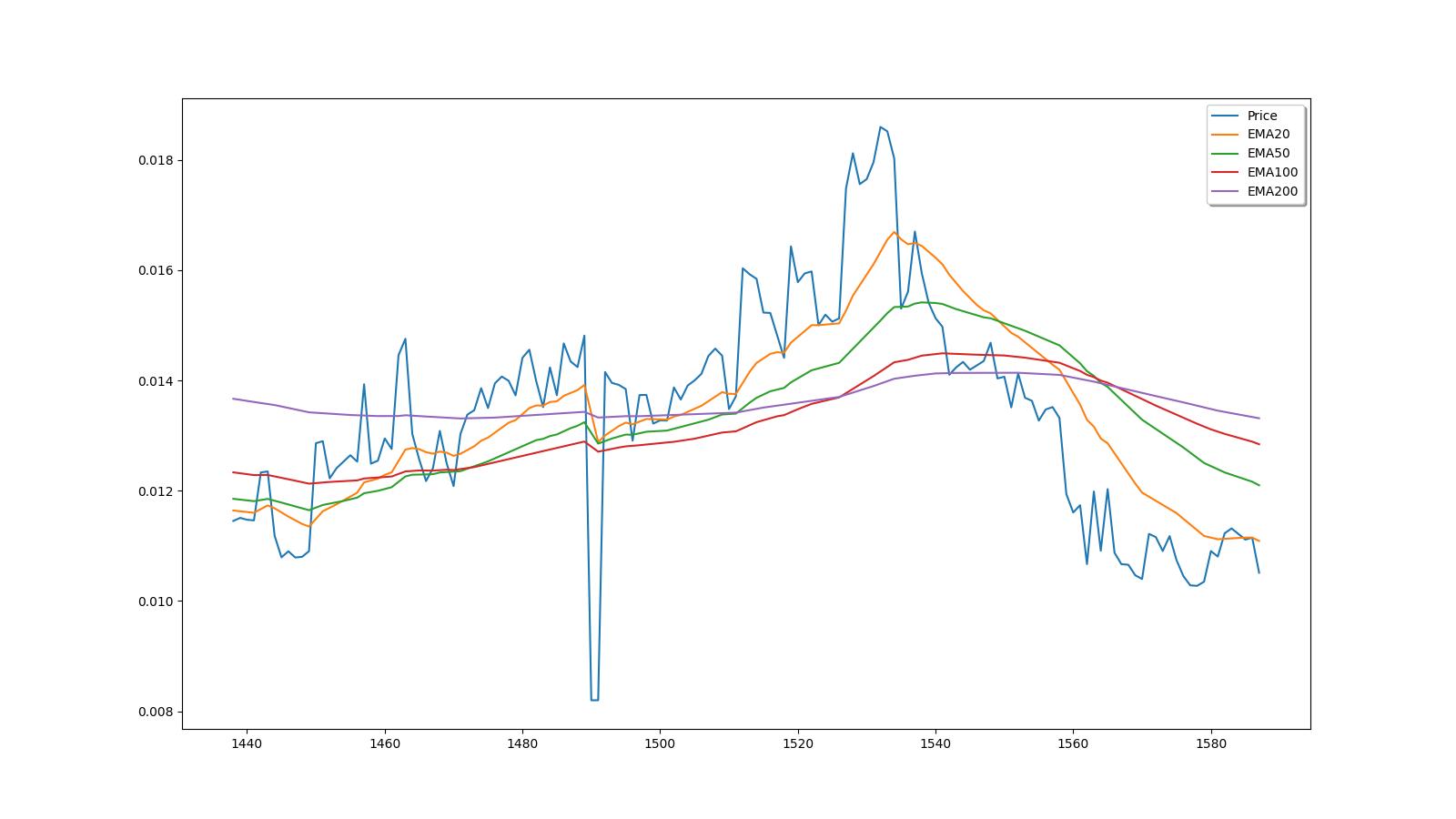 Satozhi Exponential Moving Averages