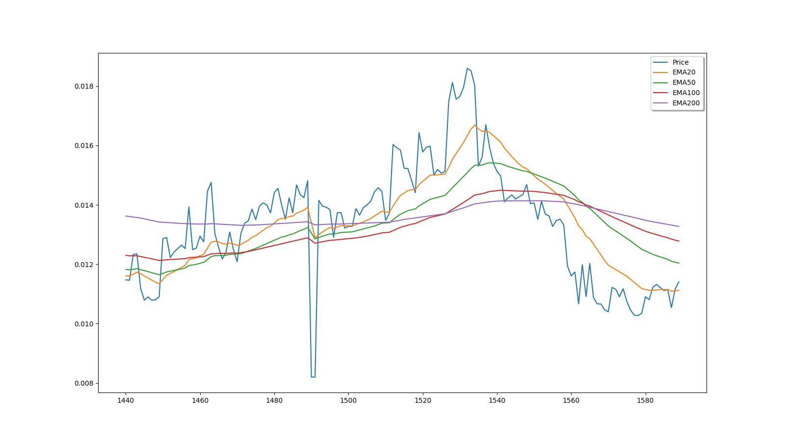 Satozhi Exponential Moving Averages
