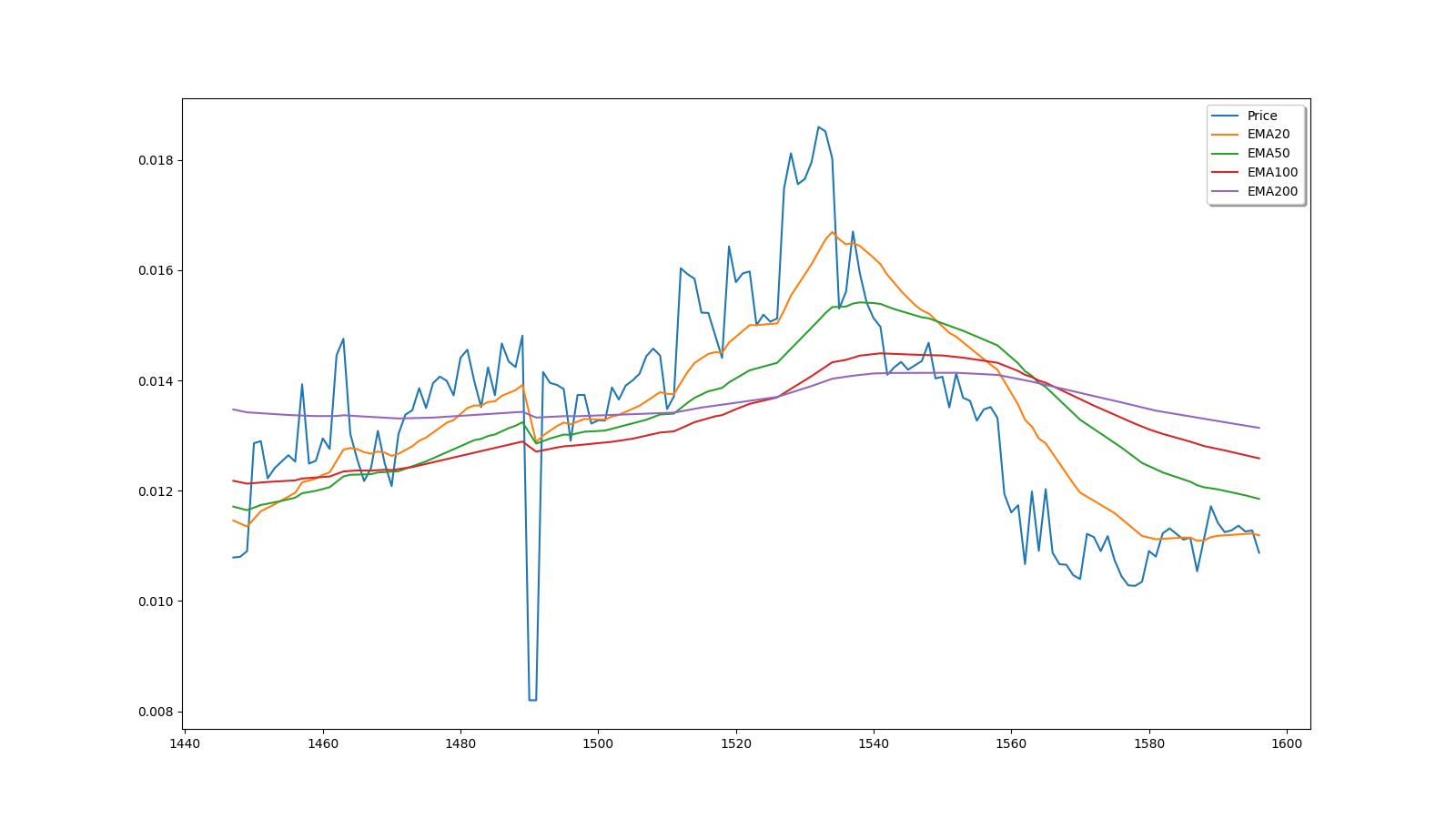 Satozhi Exponential Moving Averages
