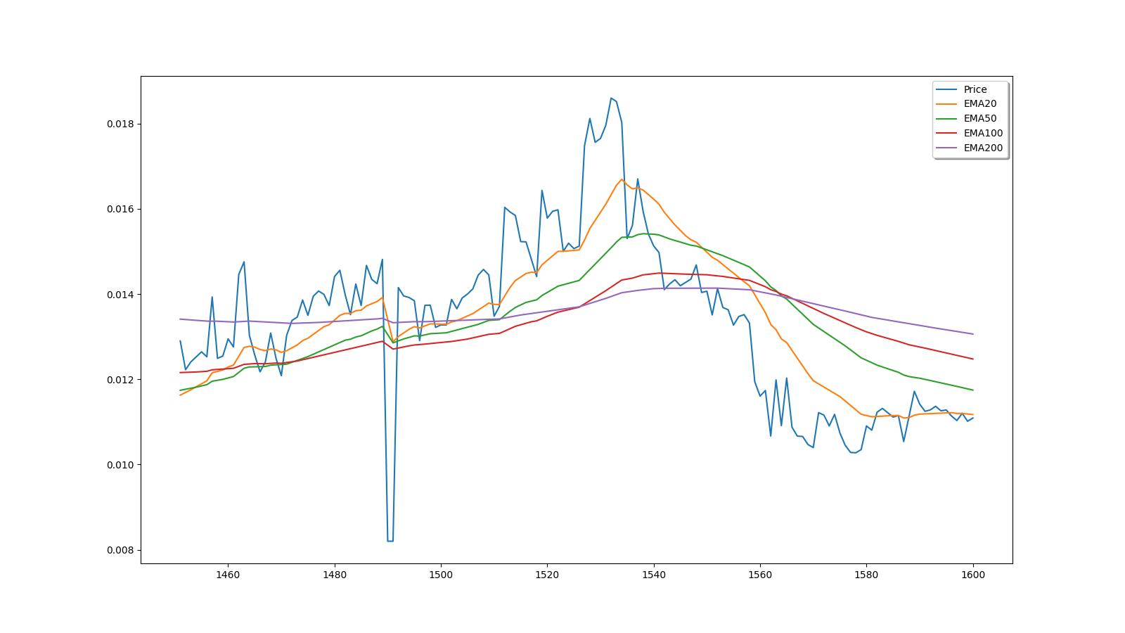 Satozhi Exponential Moving Averages