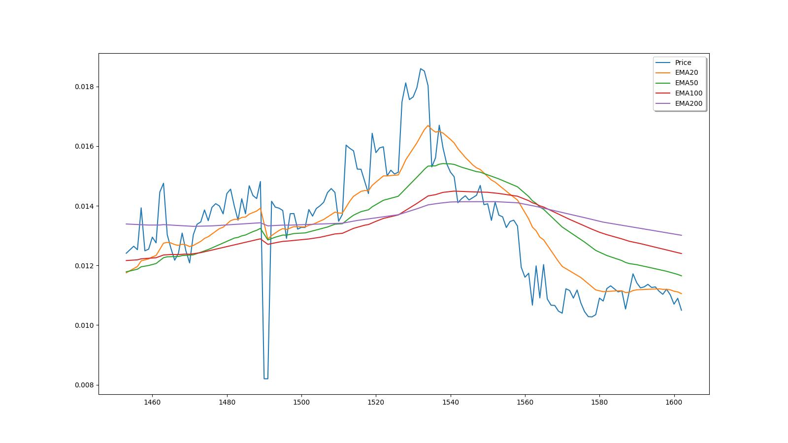 Satozhi Exponential Moving Averages