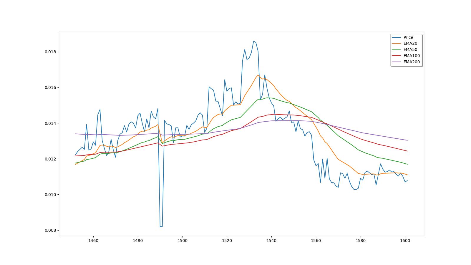 Satozhi Exponential Moving Averages