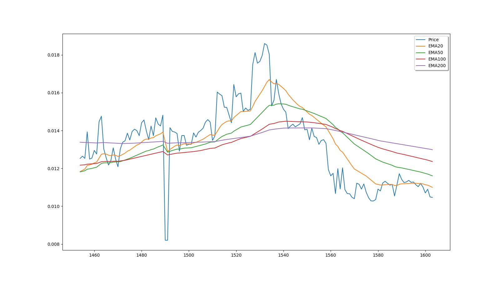 Satozhi Exponential Moving Averages