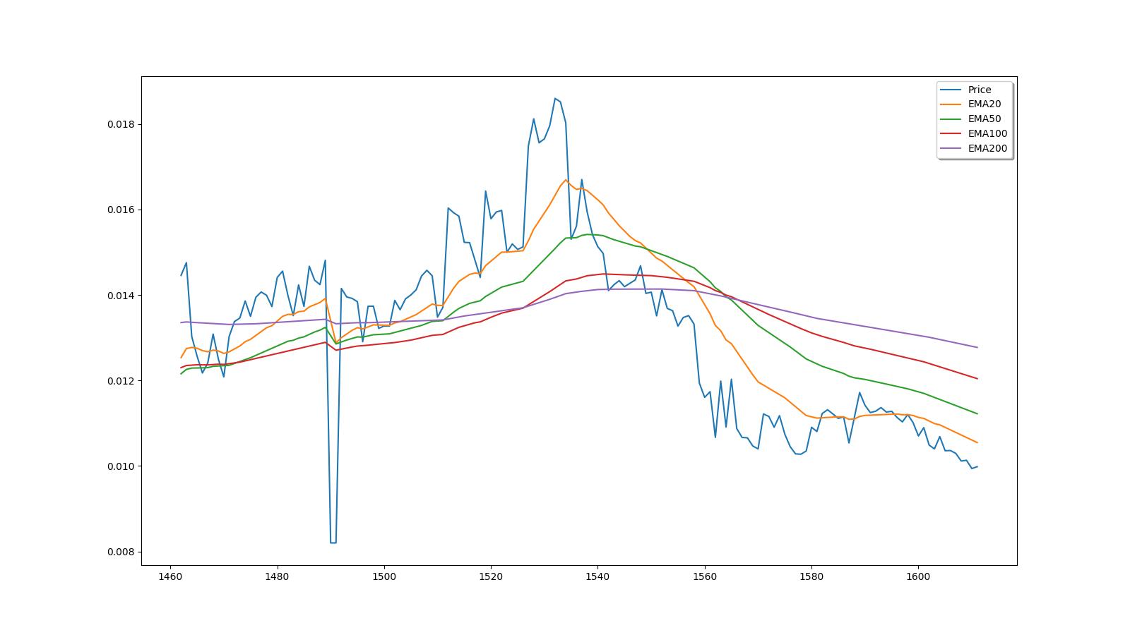 Satozhi Exponential Moving Averages