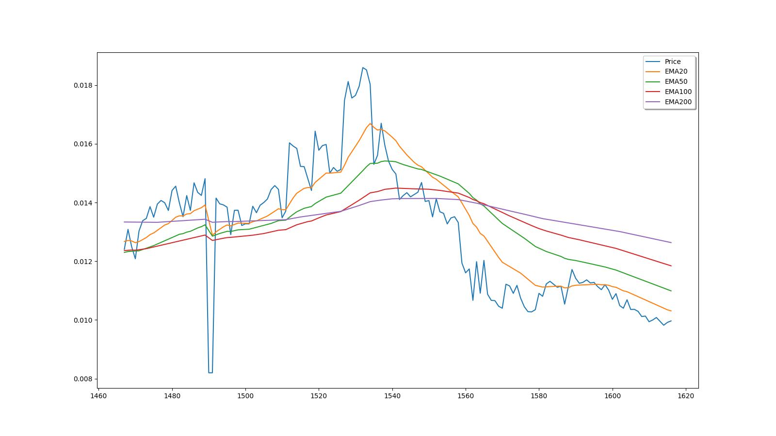 Satozhi Exponential Moving Averages