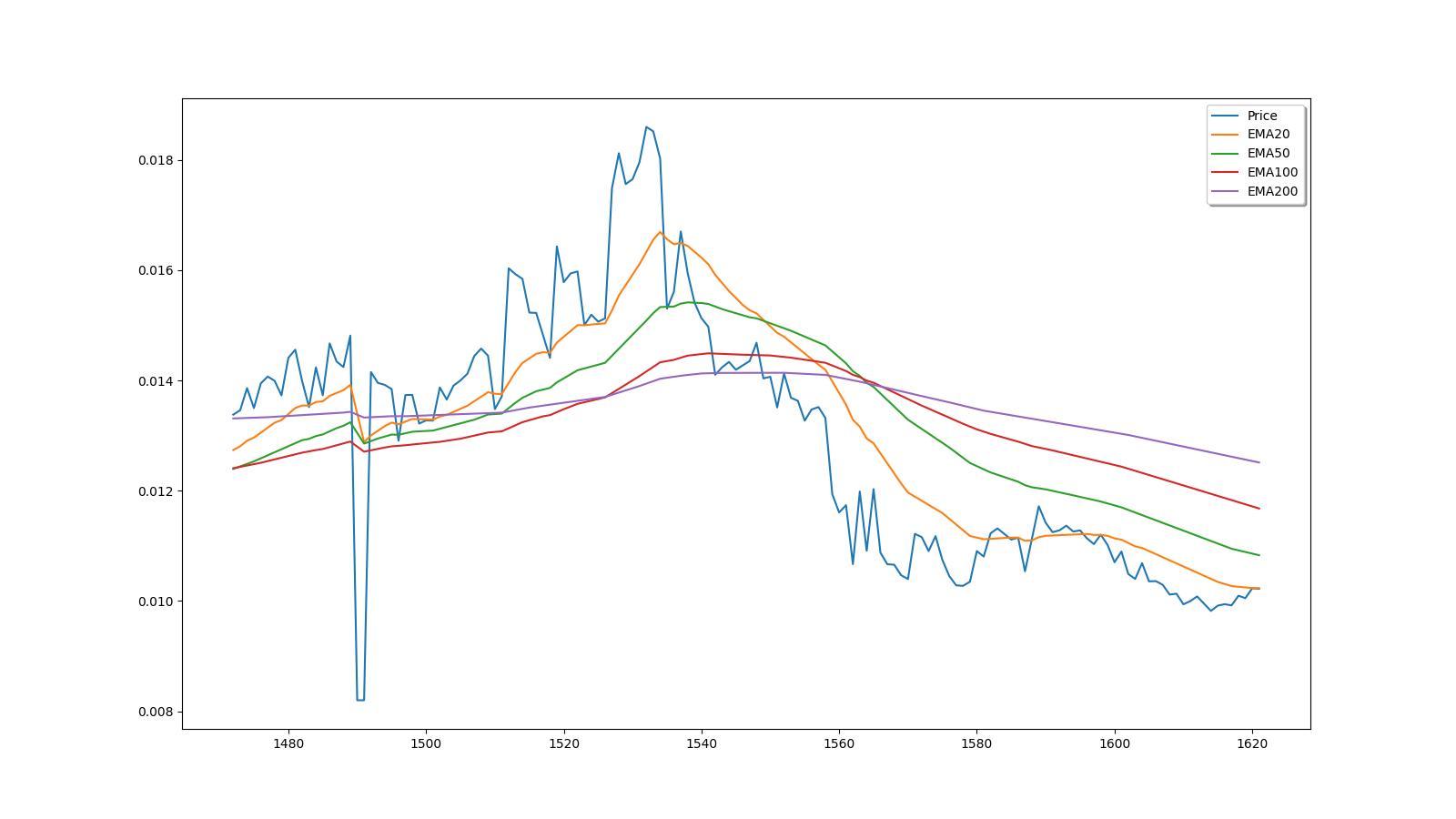 Satozhi Exponential Moving Averages