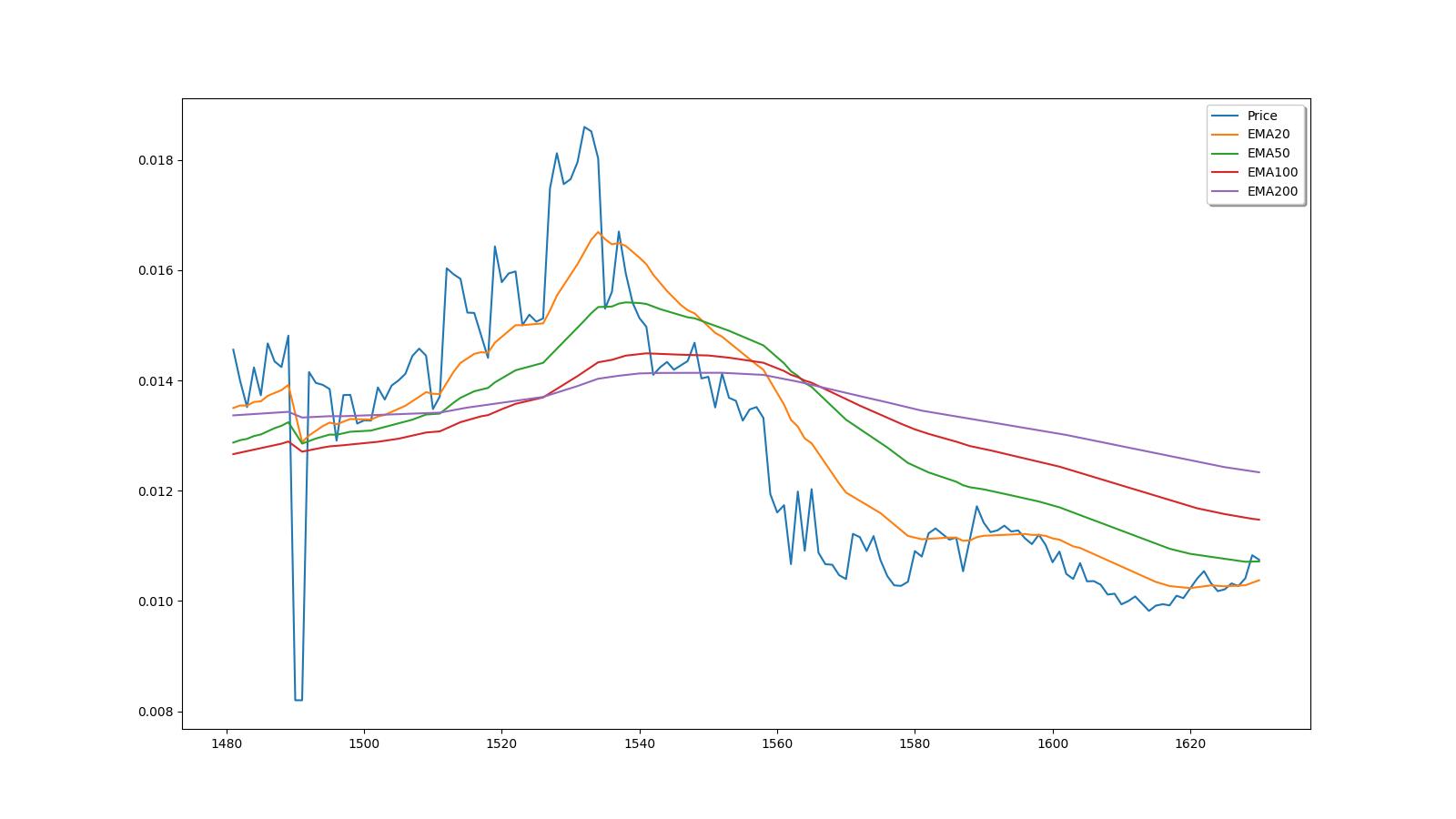 Satozhi Exponential Moving Averages