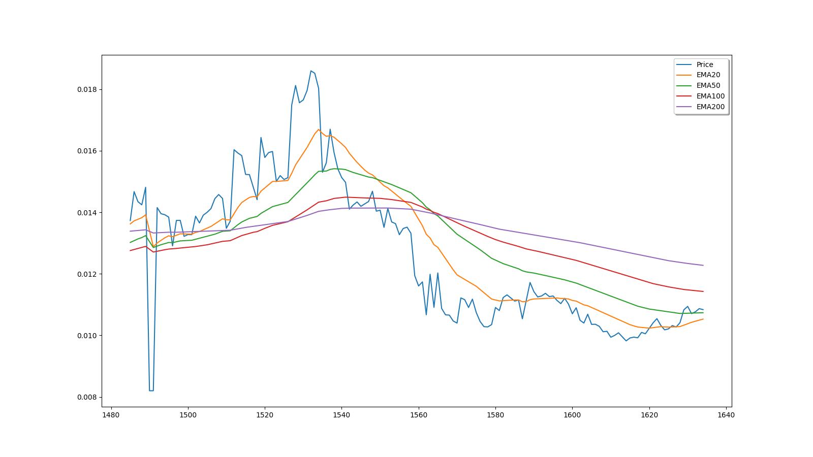 Satozhi Exponential Moving Averages