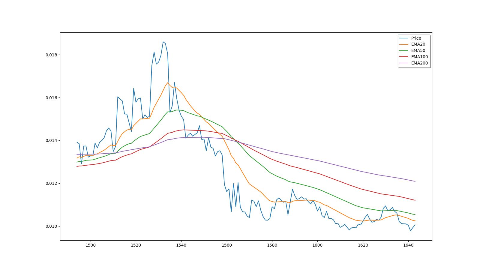 Satozhi Exponential Moving Averages