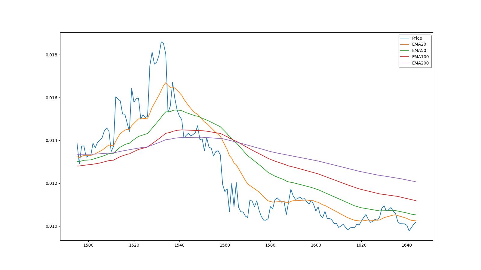 Satozhi Exponential Moving Averages