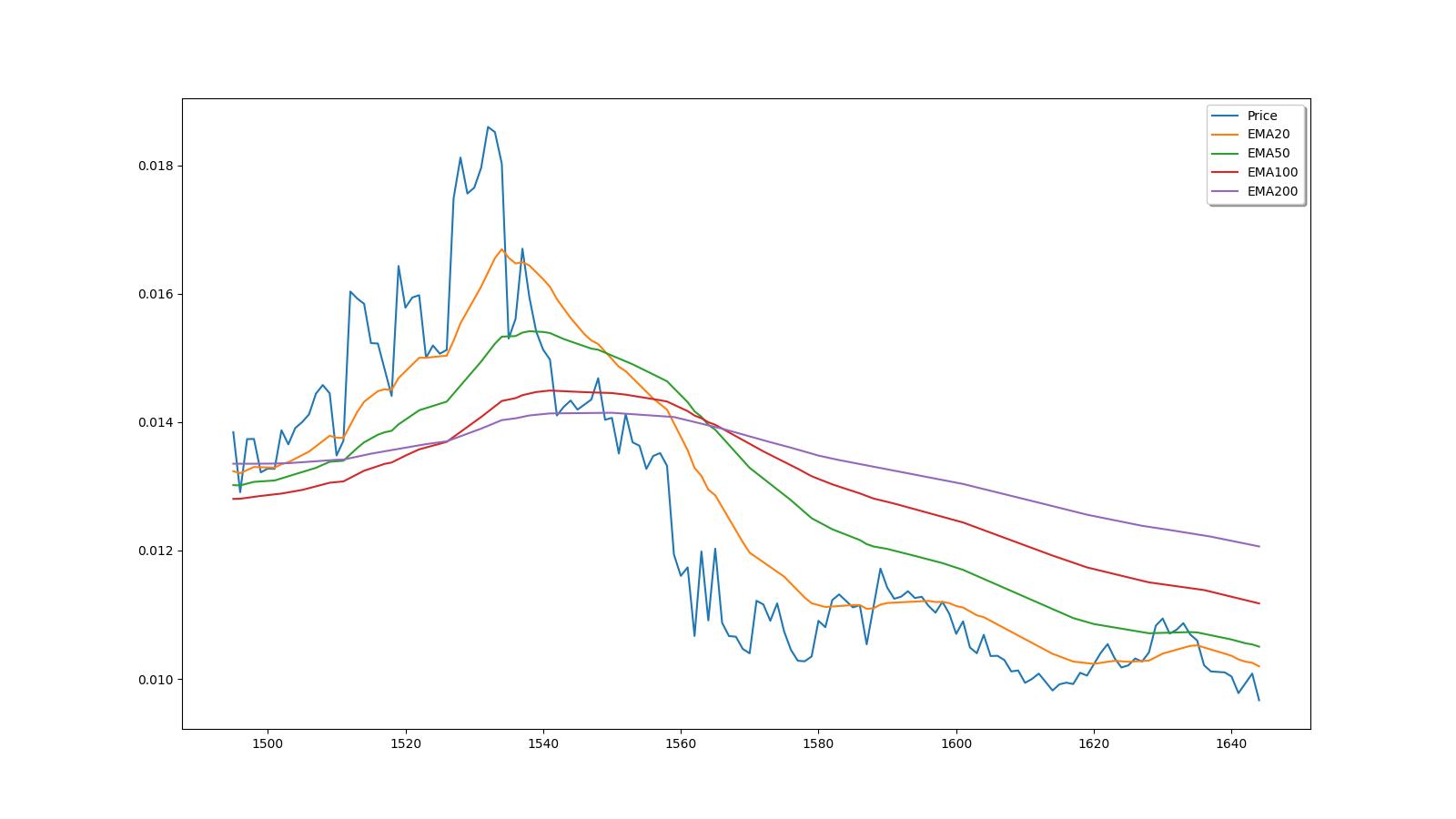 Satozhi Exponential Moving Averages