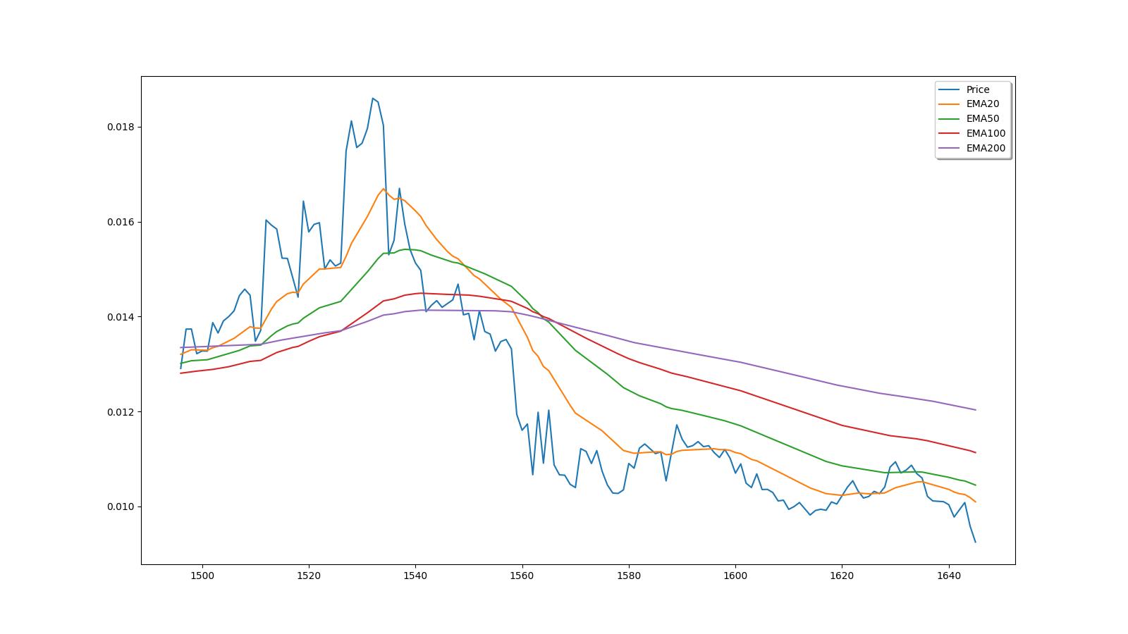 Satozhi Exponential Moving Averages
