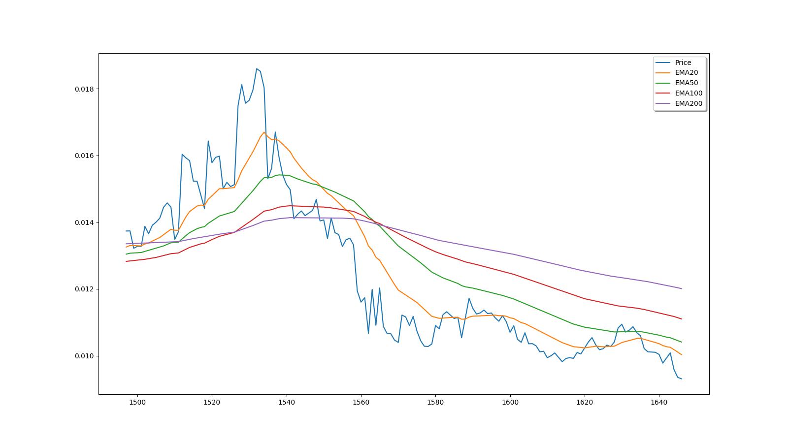 Satozhi Exponential Moving Averages