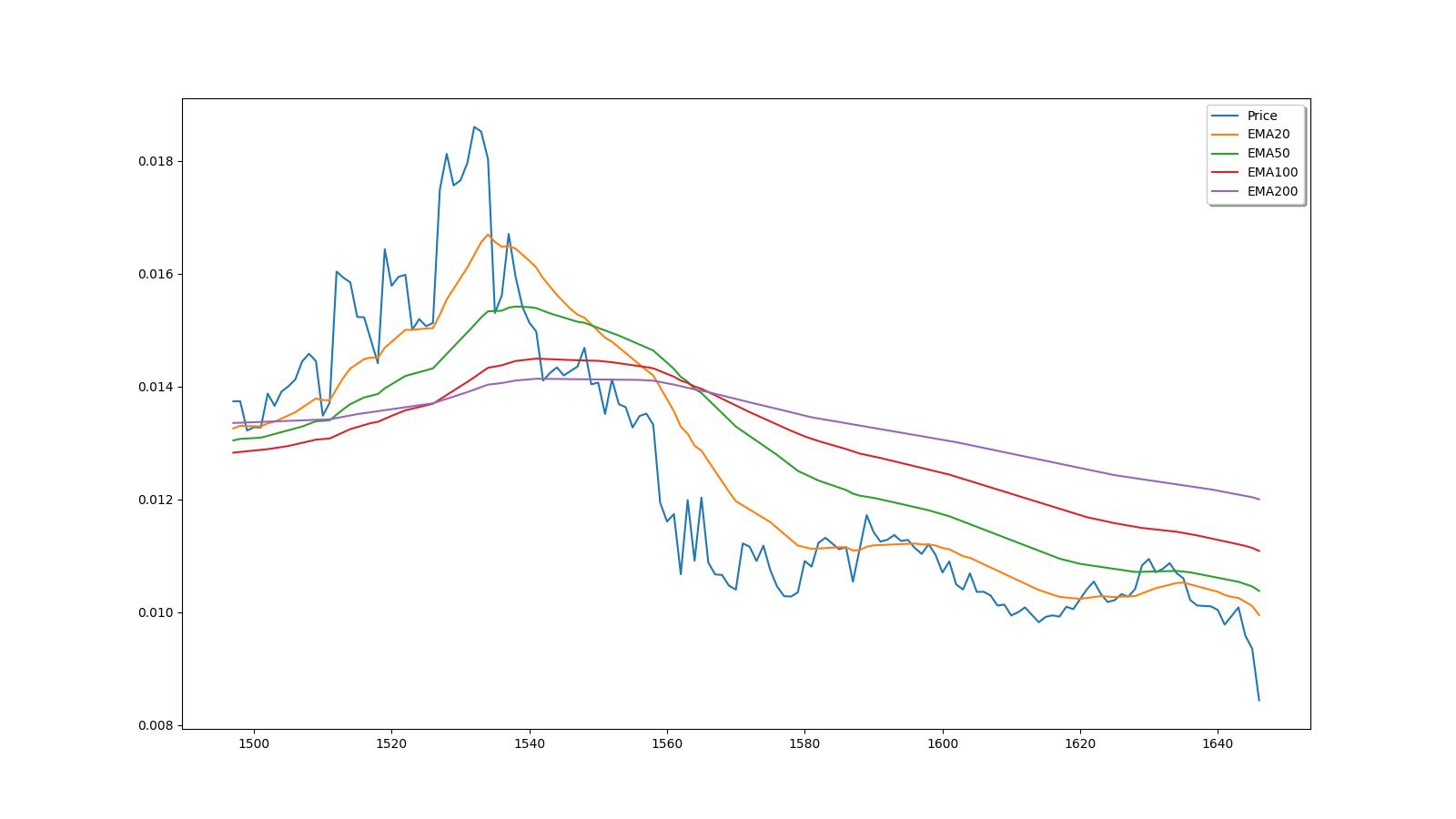 Satozhi Exponential Moving Averages