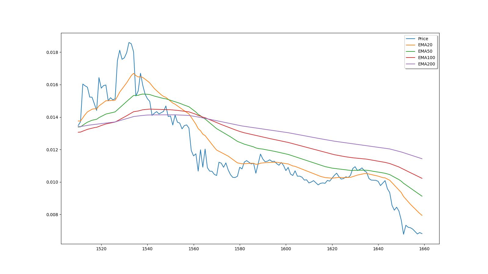 Satozhi Exponential Moving Averages