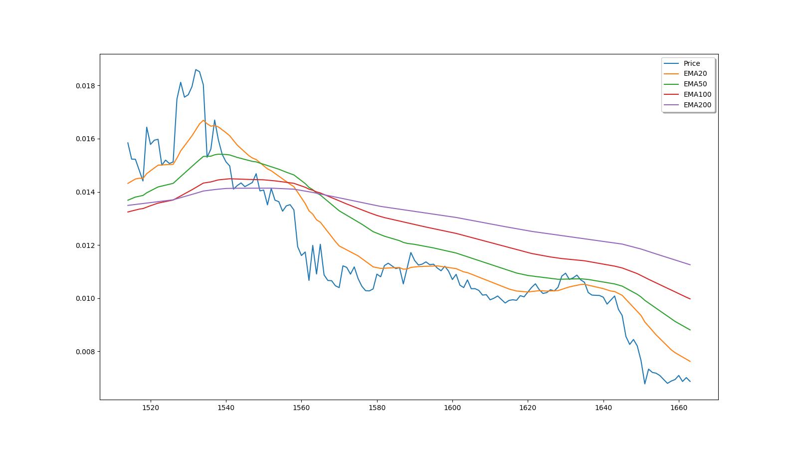 Satozhi Exponential Moving Averages