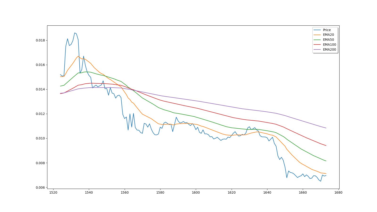 Satozhi Exponential Moving Averages