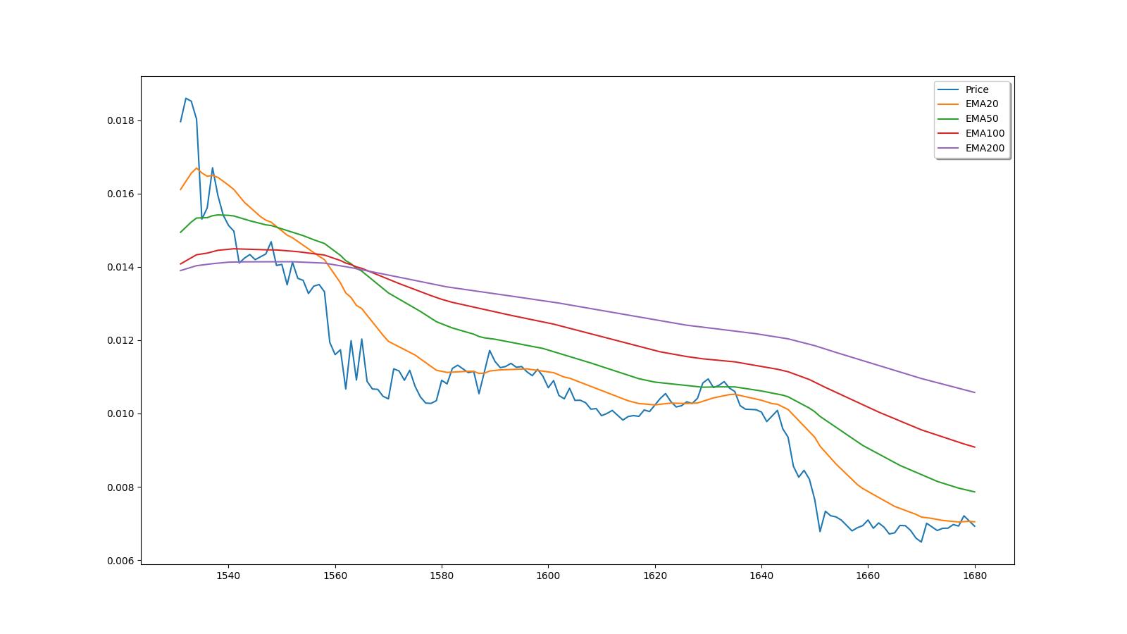 Satozhi Exponential Moving Averages