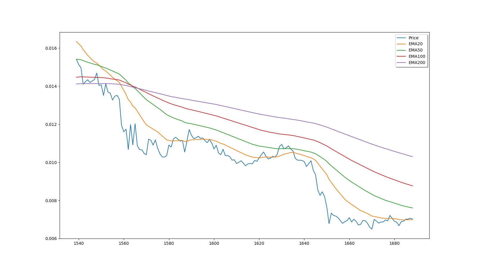 Satozhi Exponential Moving Averages