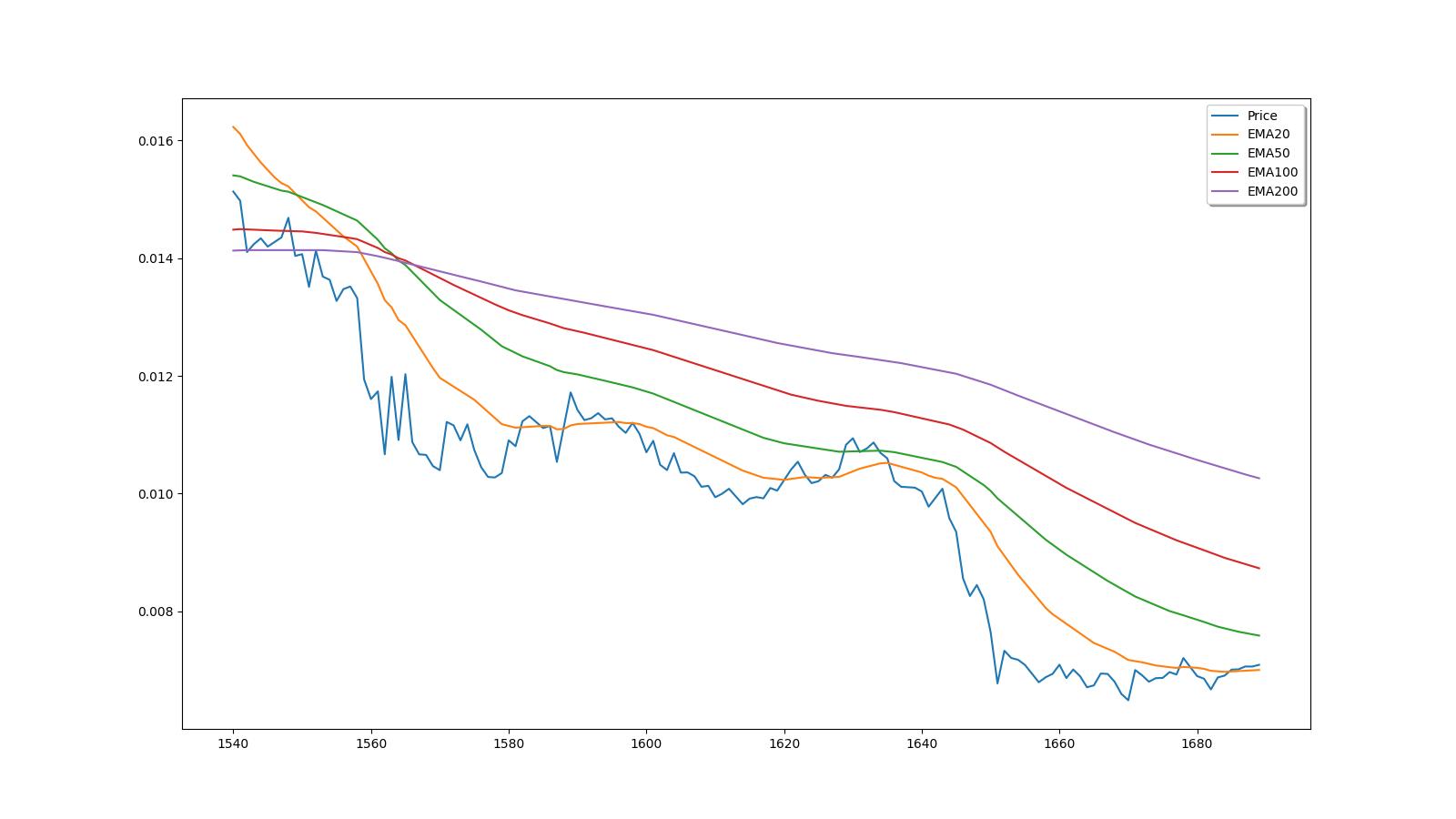 Satozhi Exponential Moving Averages