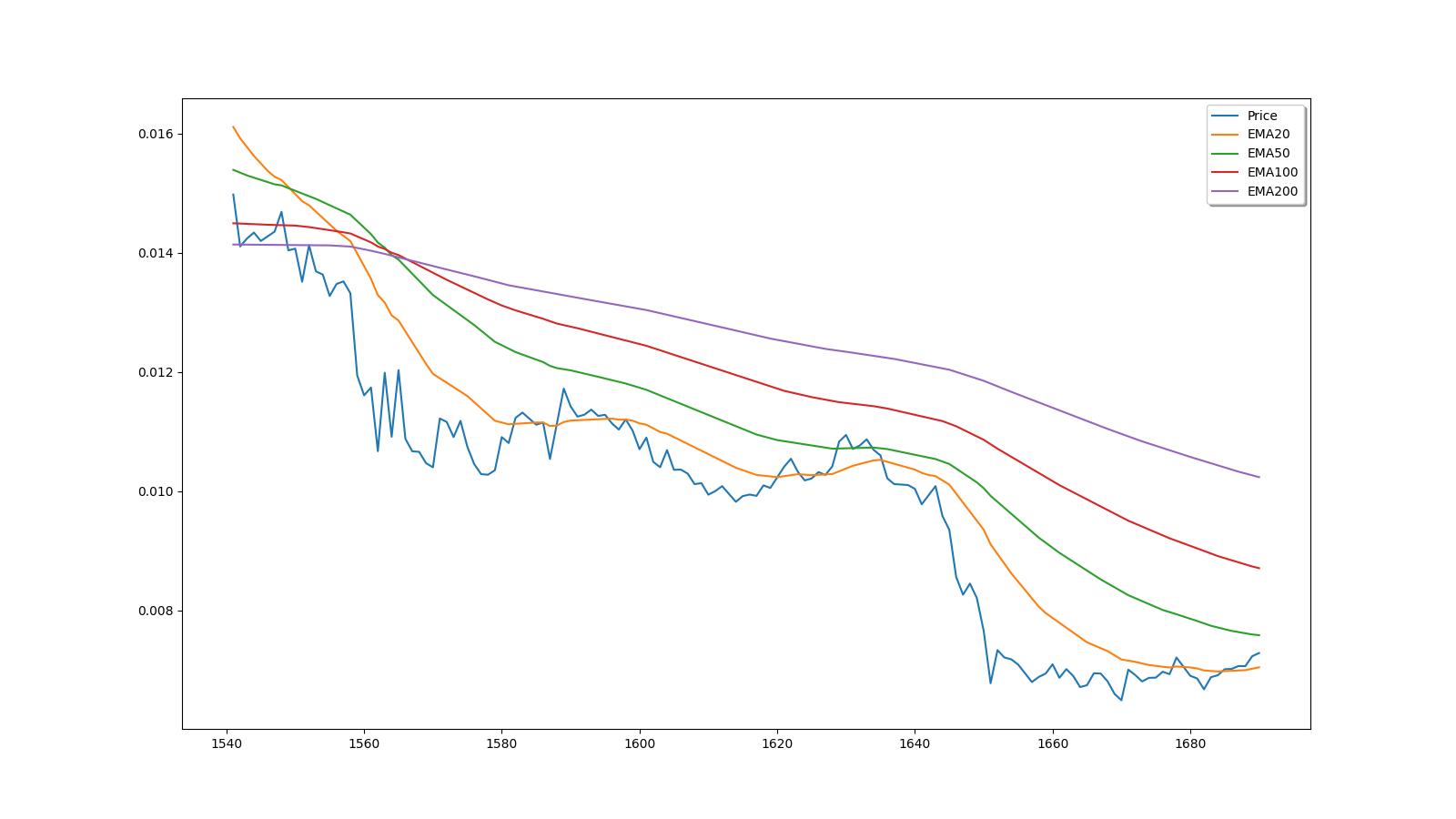 Satozhi Exponential Moving Averages