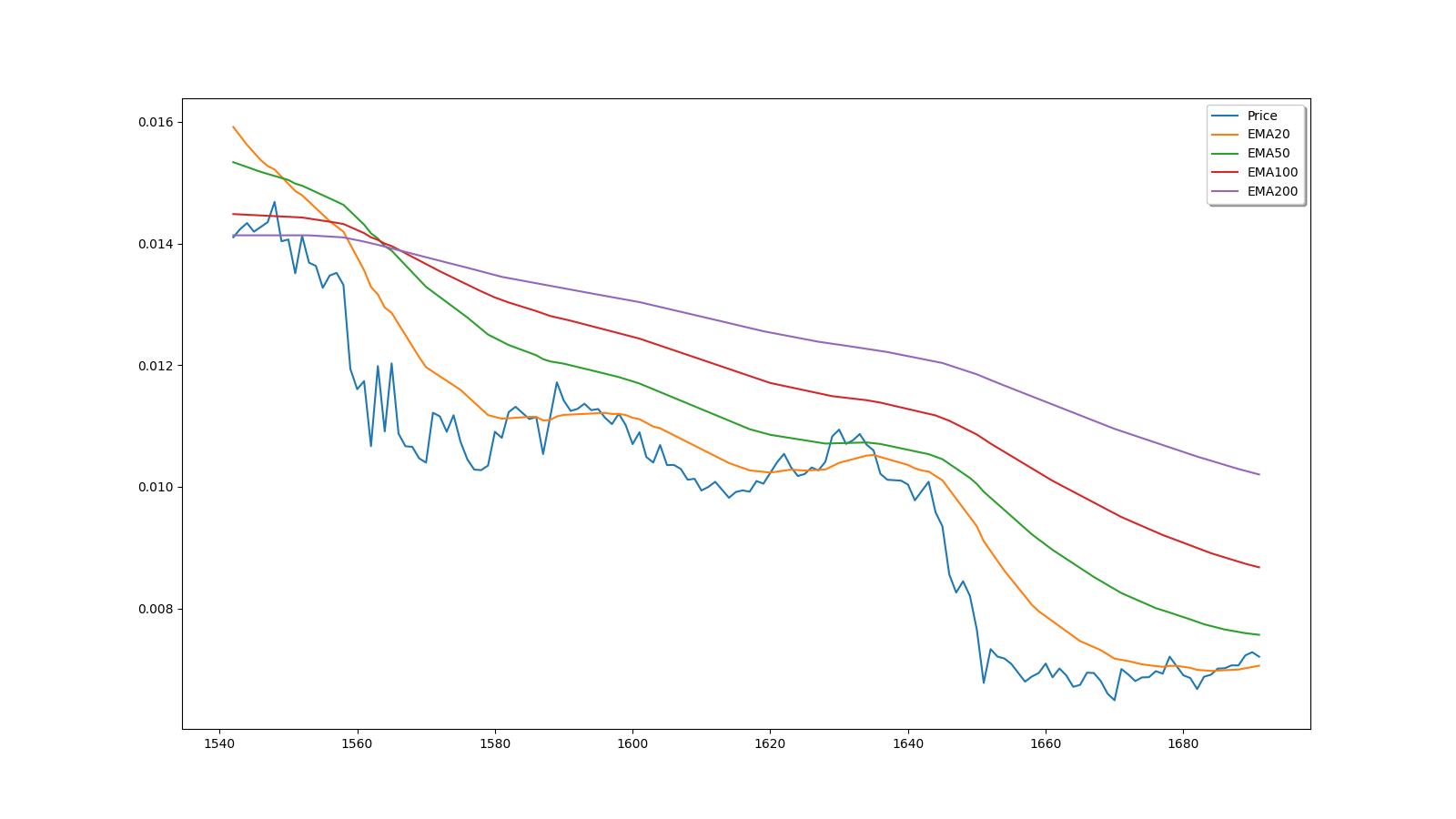 Satozhi Exponential Moving Averages