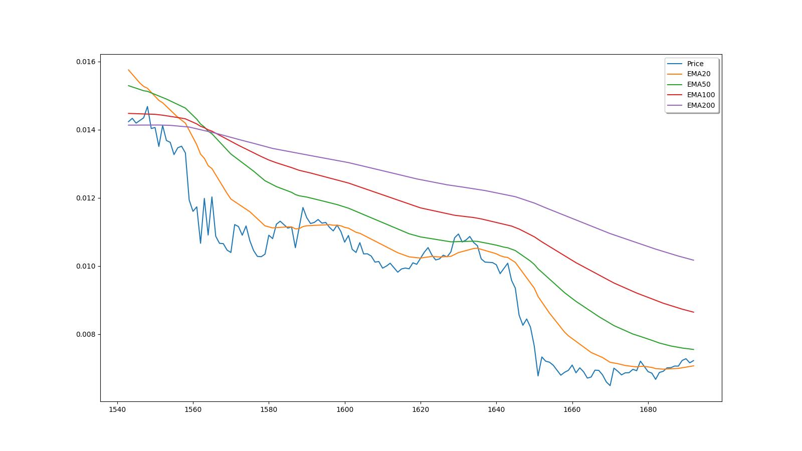 Satozhi Exponential Moving Averages