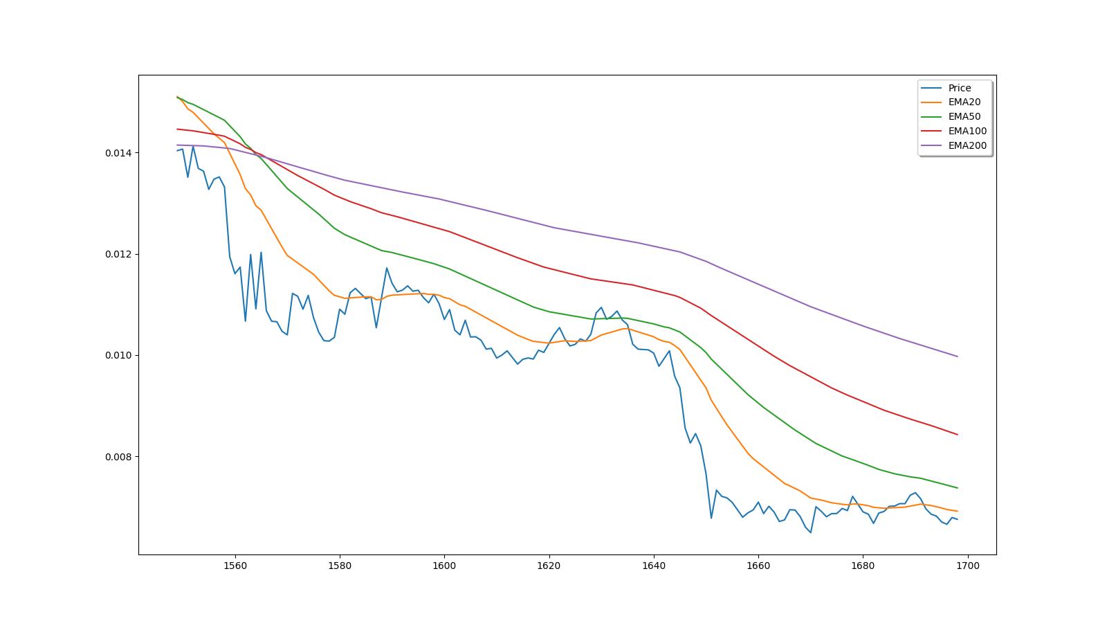 Satozhi Exponential Moving Averages