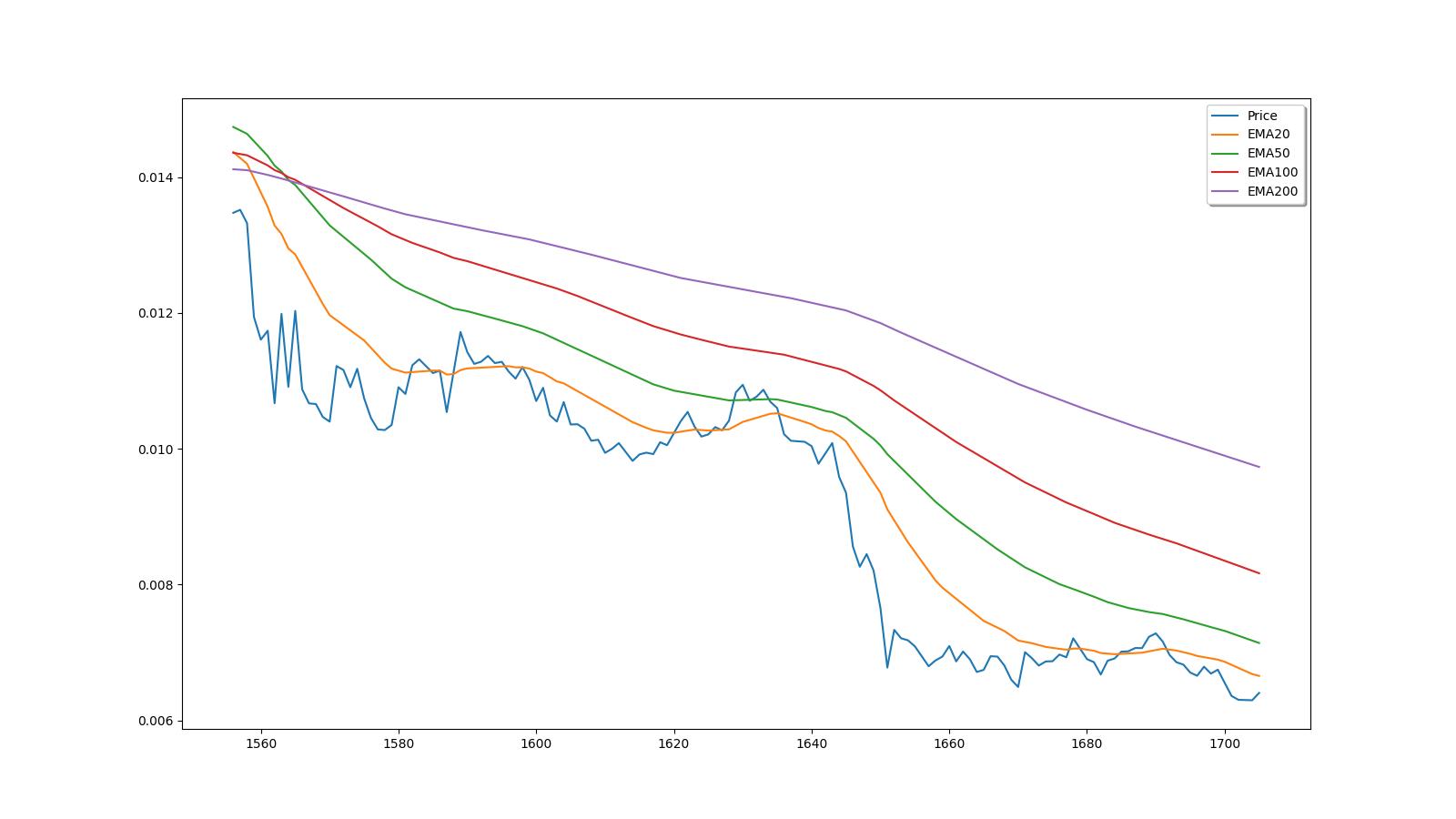 Satozhi Exponential Moving Averages